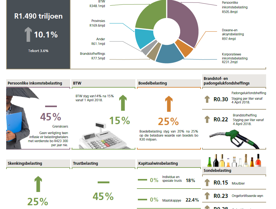 Begroting 2018: Hoogtepunte en implikasies - Wêreldwyd